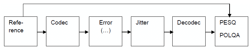 Erklärung VoIP Messverfahren: Messung und Bewertung
