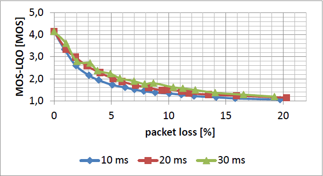 Erklärung VoIP Messverfahren: Messung und Bewertung